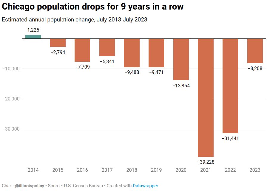 Chicago population hits lowest point since 1920 | The Barrington Hills ...