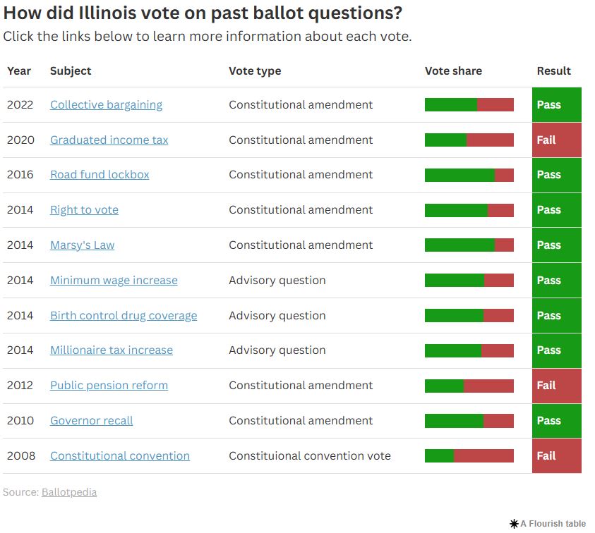 Voters consider ballot questions on reproductive health, tax reform ...