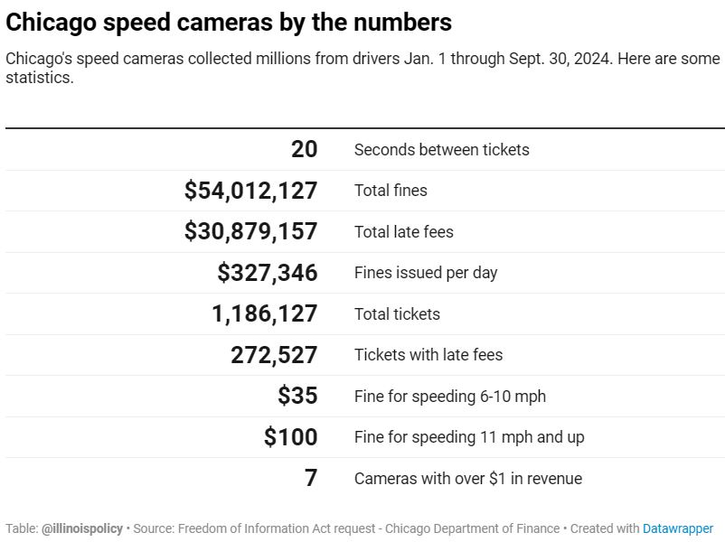 Chicago drivers face lower speed limit, more cameras after $28M fine ...