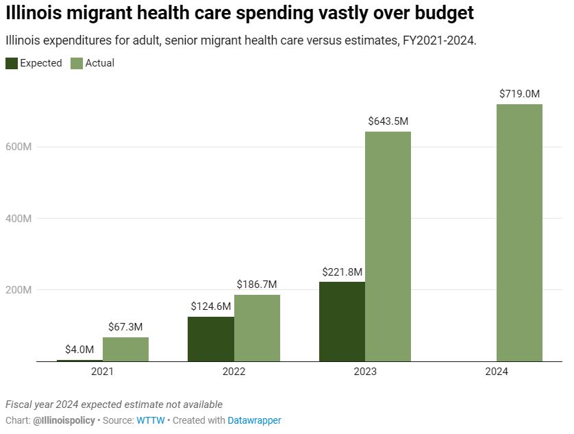 Think Illinois spends millions on migrants? Wrong. It spends billions ...